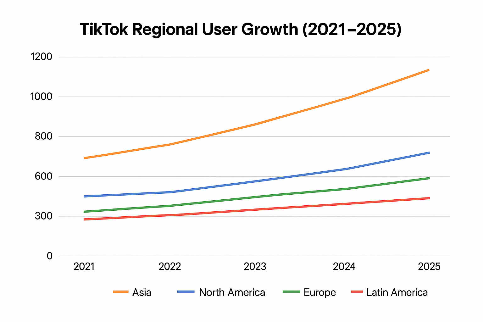 TikTok User Demographics 2025: Unlock Explosive Insights