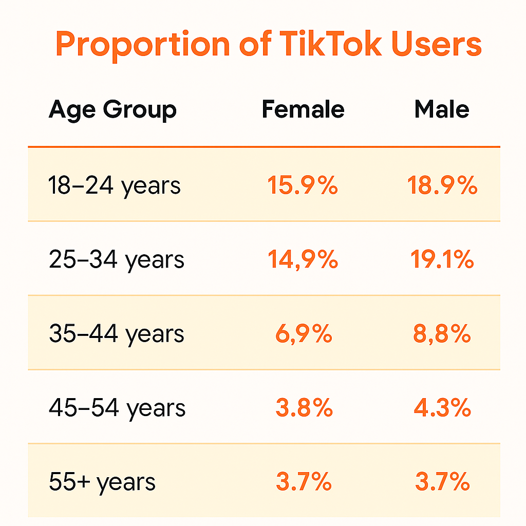 TikTok User Demographics 2025: Unlock Explosive Insights