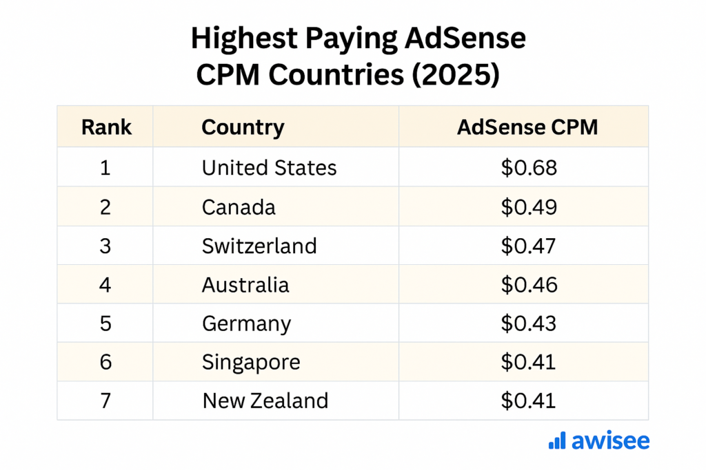 CPM Rates by Country 2025: Proven Global Platform Comparisons