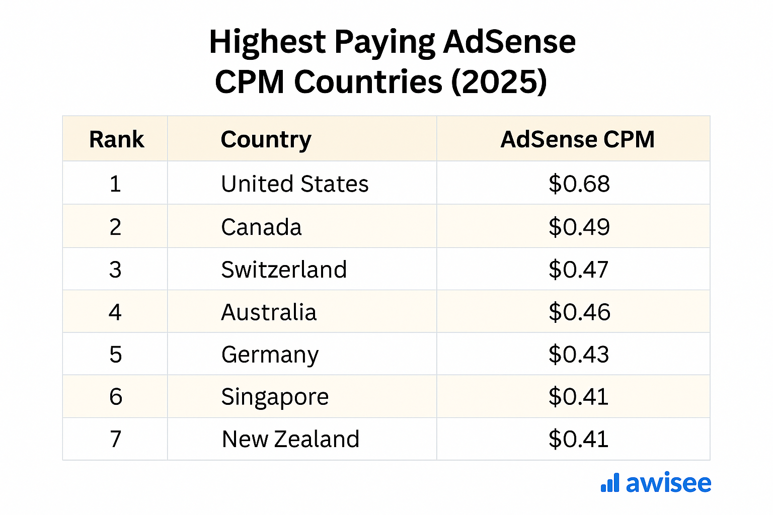 CPM Rates by Country 2025: Proven Global Platform Comparisons