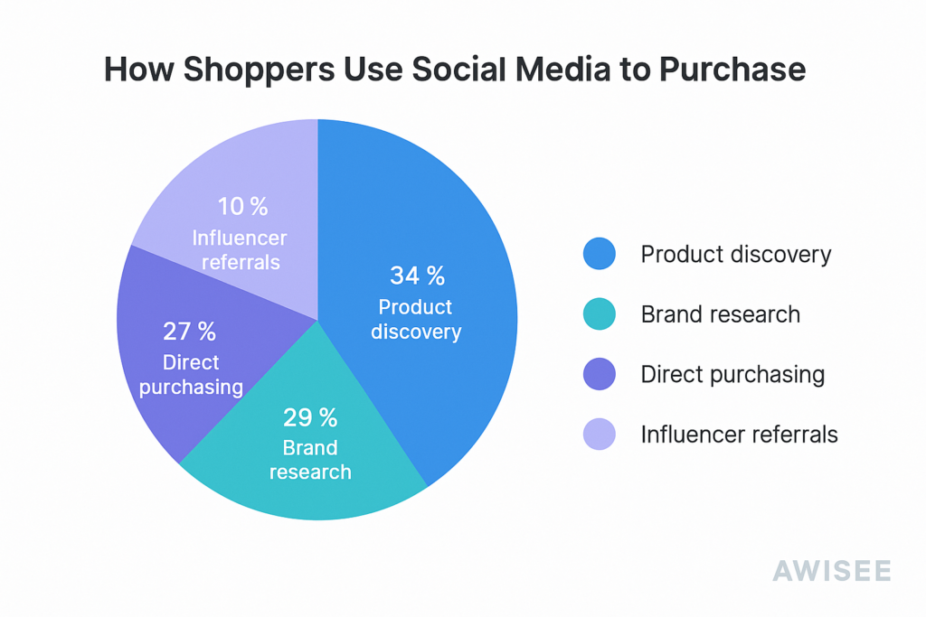 Social Media Shopping Statistics 2025 | Proven Trends & Market Growth