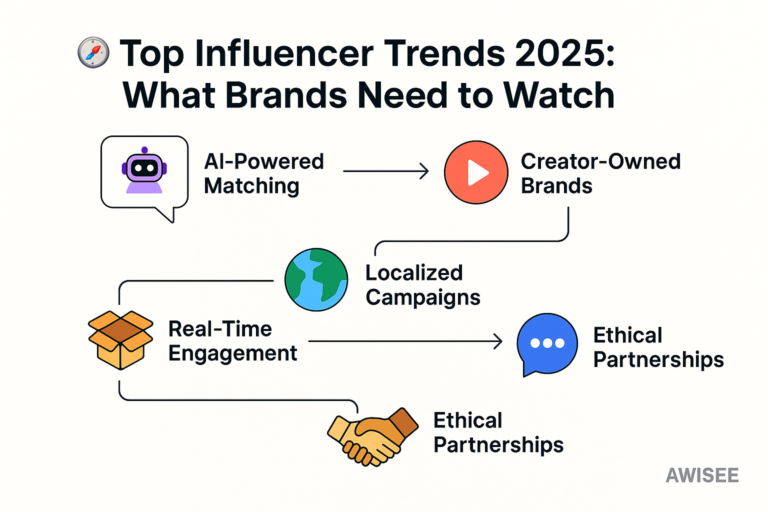 Top Influencer Trends 2025: Proven Strategies that matter