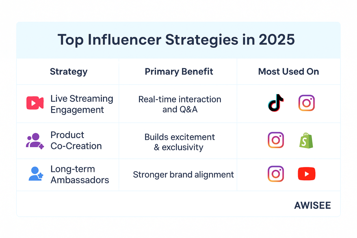 Top Influencer Trends 2025: Proven Strategies that matter