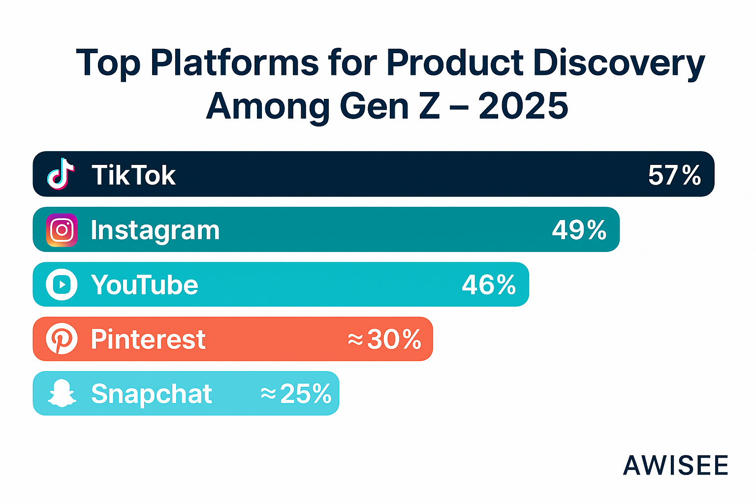 Gen Z Shopping Habits 2025: Complete Breakdown for Retailers Gen Z Shopping Habits 2025: Complete Breakdown for Retailers