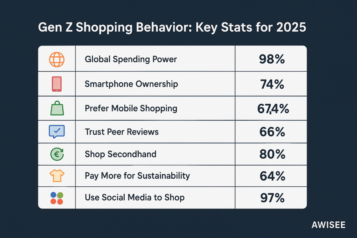 Gen Z Shopping Habits 2025: Complete Breakdown for Retailers Gen Z Shopping Habits 2025: Complete Breakdown for Retailers