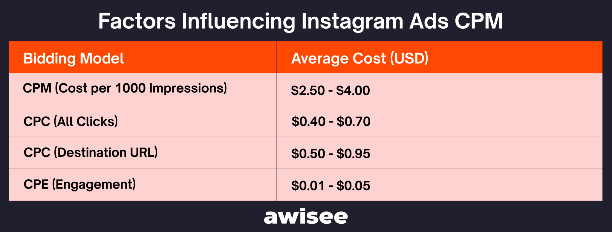 Instagram Ads CPM 2025: Surprising Costs & Proven Savings