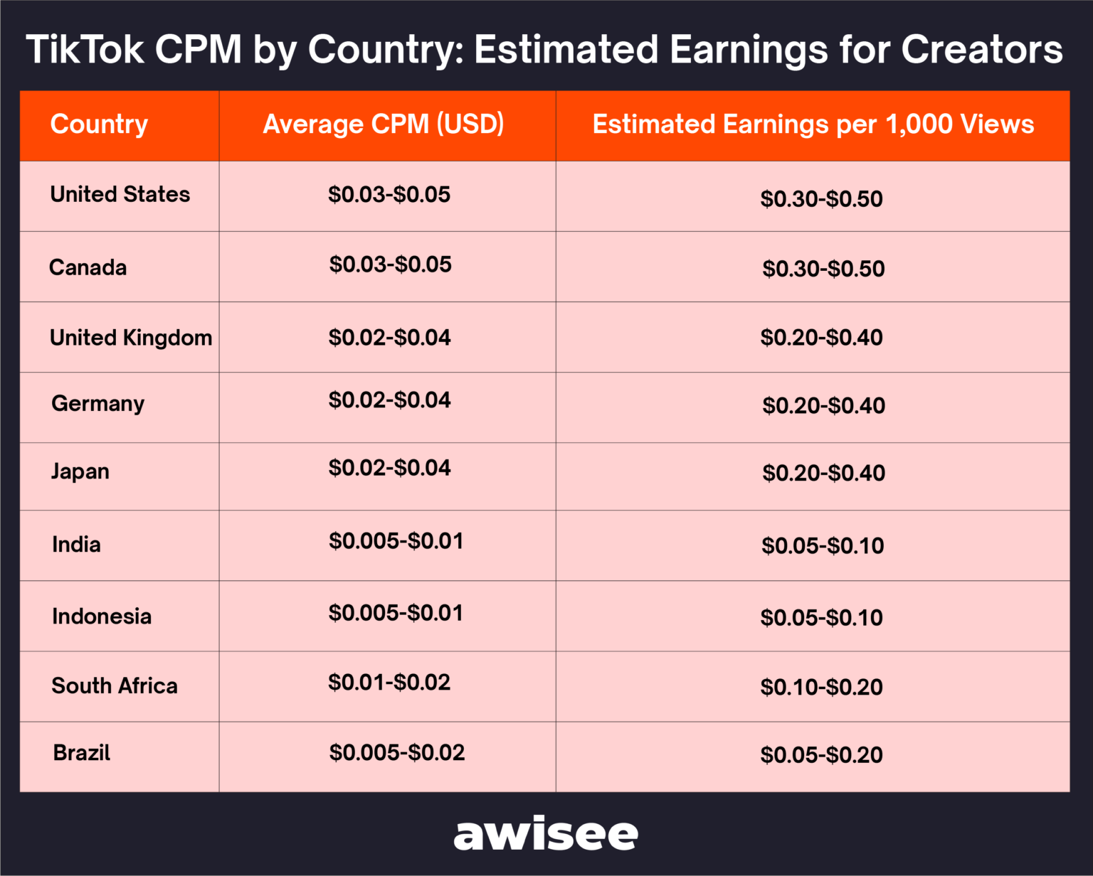 TikTok CPM 2025: Lucrative Earnings by Country (Revealed)