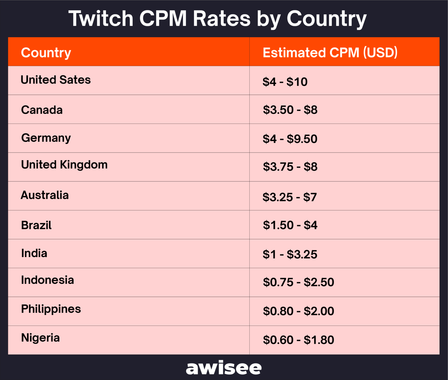 Twitch CPM Rates 2025: Lucrative Ad Opportunities Revealed