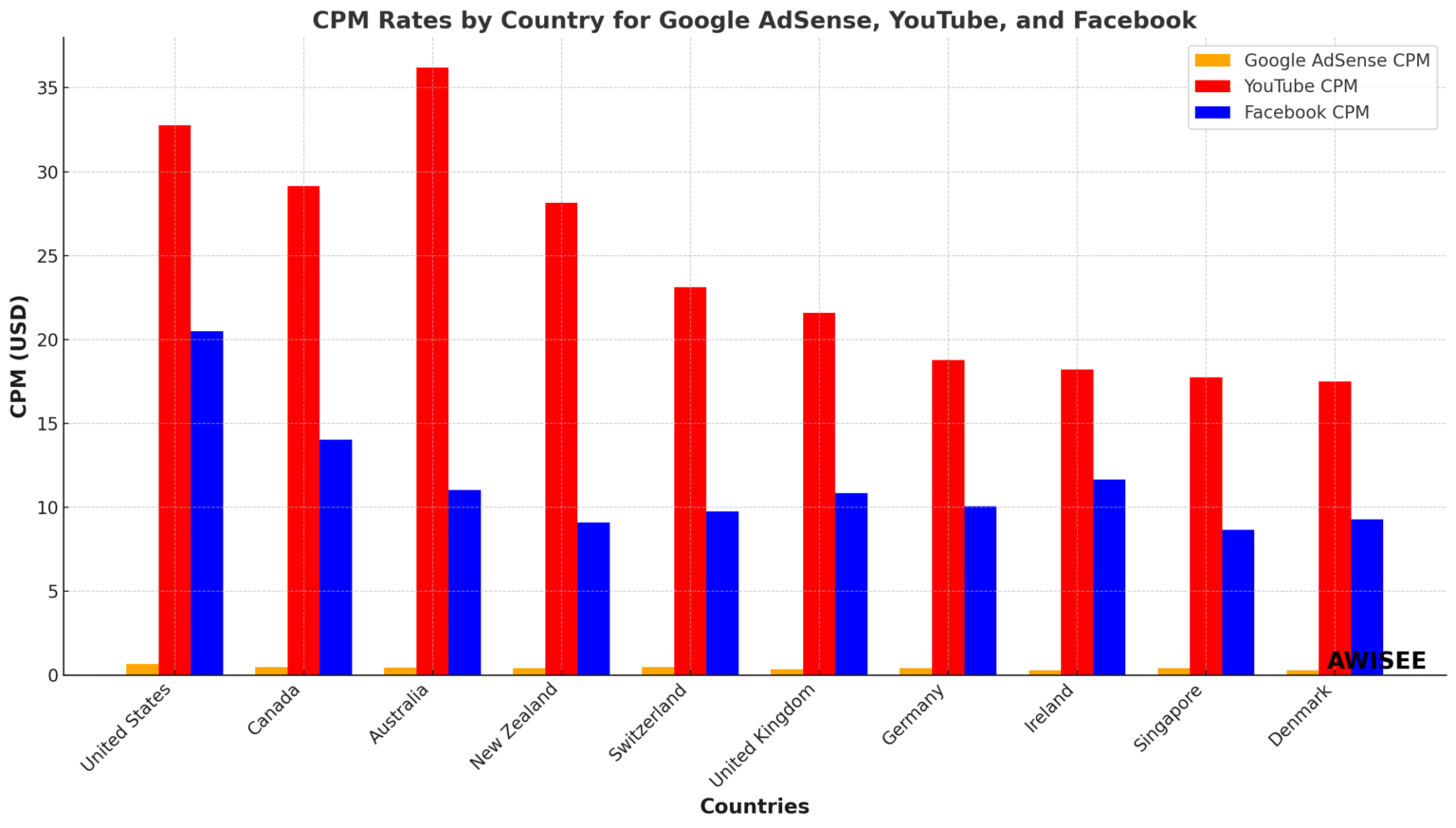 CPM Rates by Country 2025: Proven Global Platform Comparisons