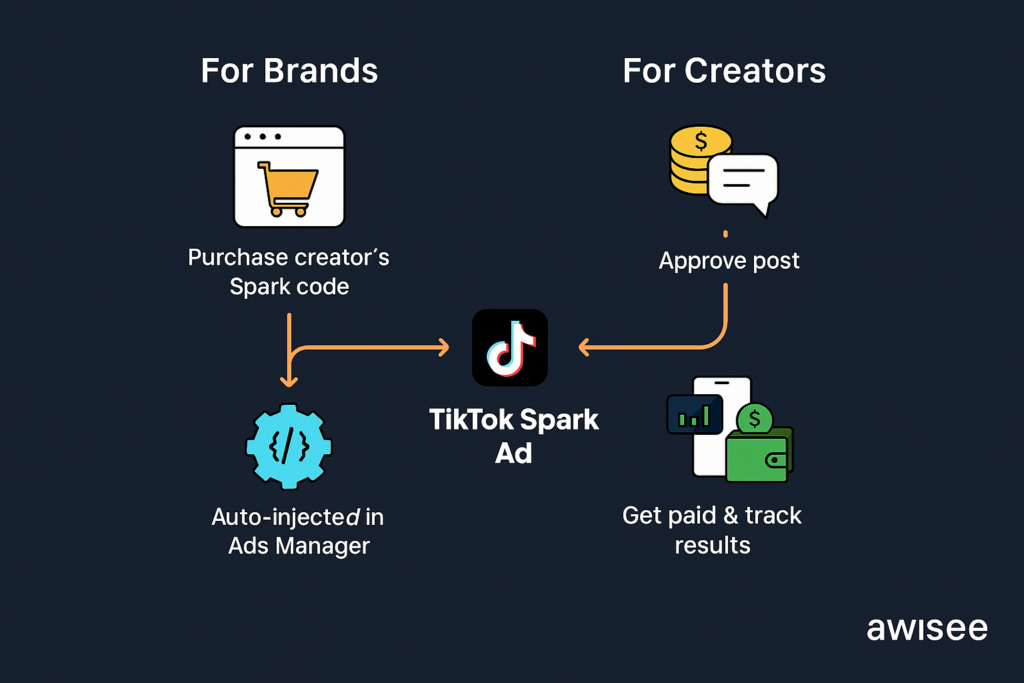 TikTok Spark Ads Code| How to Get Spark Ads on TikTok?