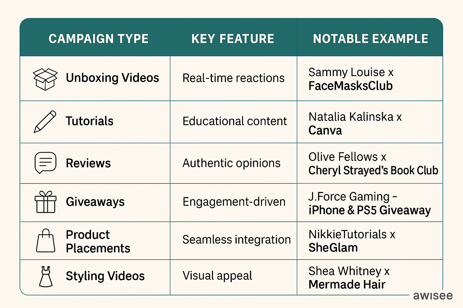 YouTube Influencer Marketing Examples 2025: Best examples