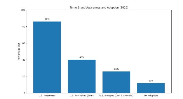 15+ Temu Statistics in 2025: Revenue & Users With Graphs