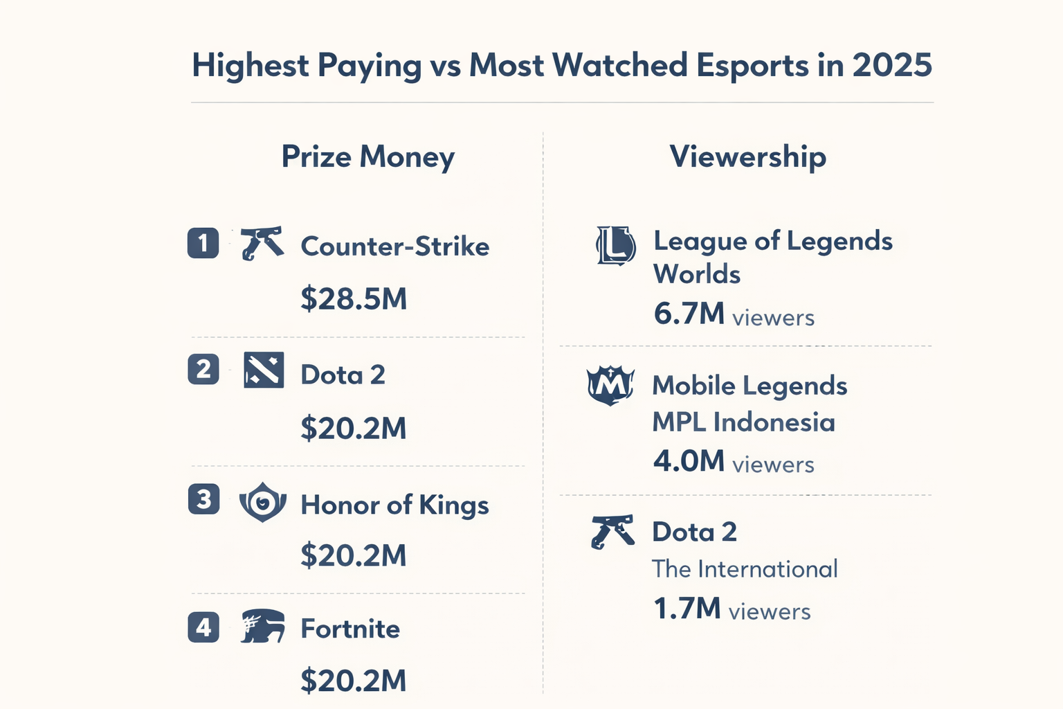 The Biggest eSports Prize Money in 2025: Statistics & Games